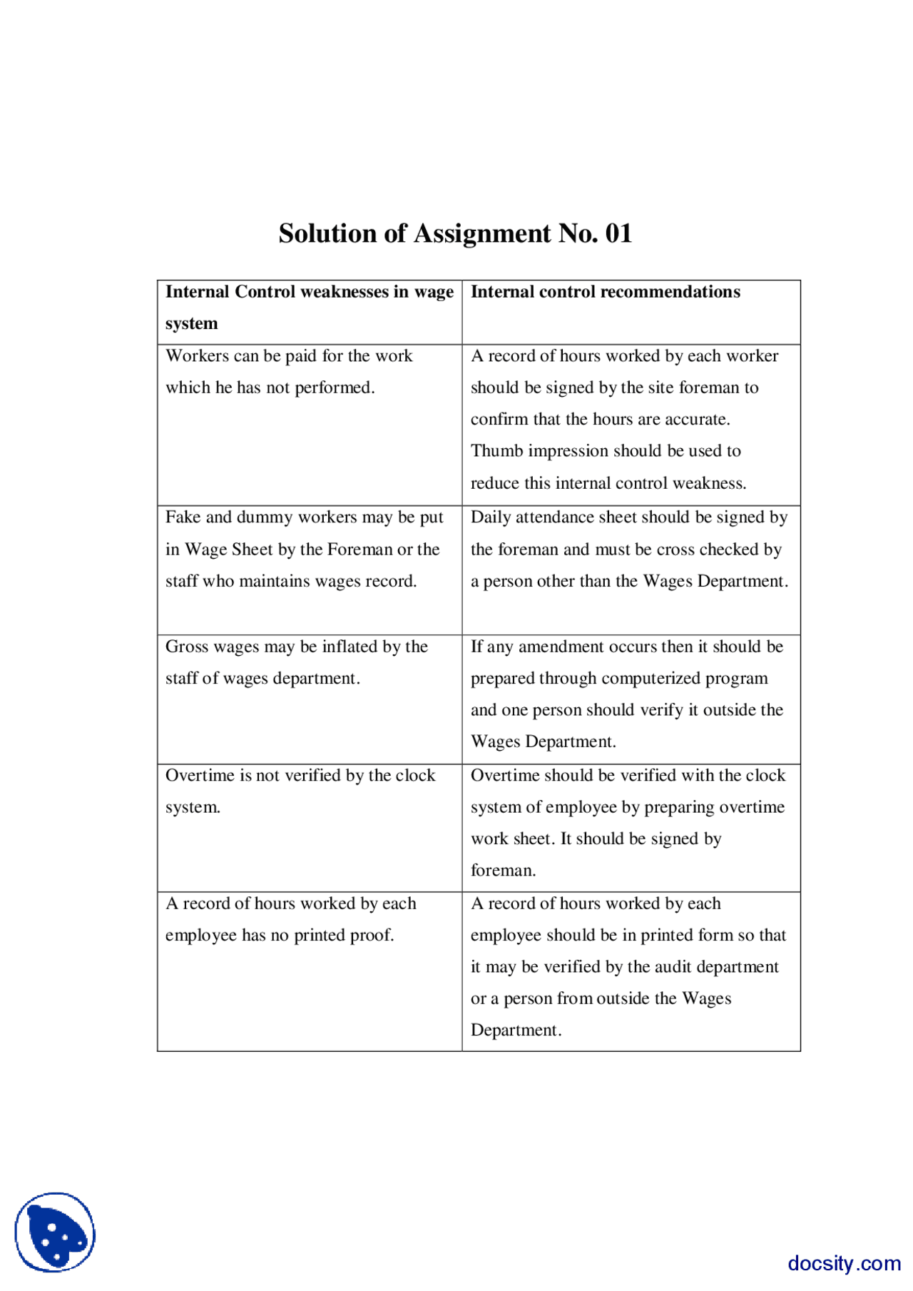 Fundamentals Of Auditing Solution Of Assignment 1 Docsity