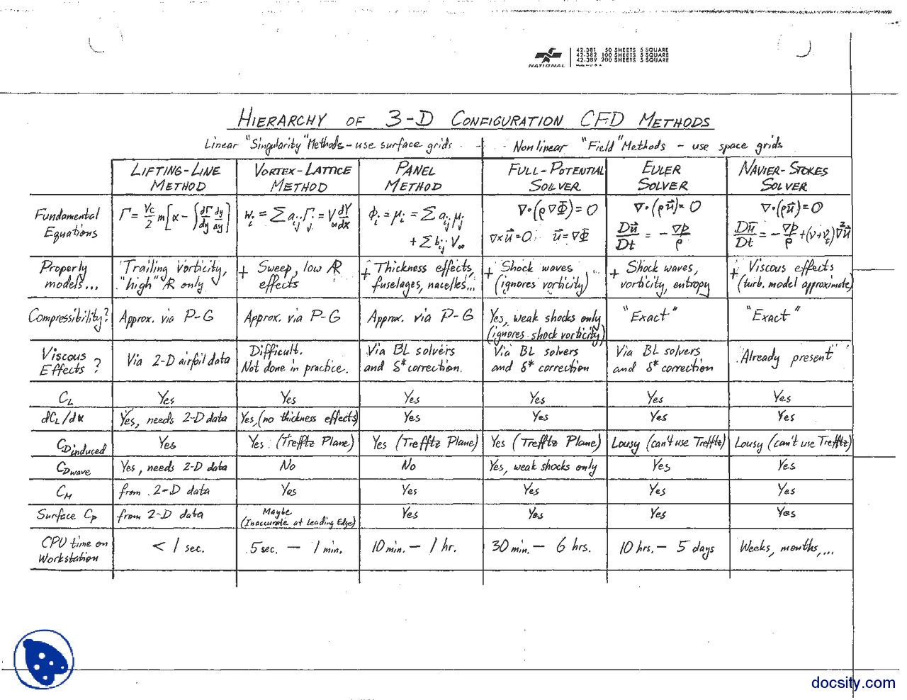 Hirarcy Fluids Dynamics Lecture Handout Docsity