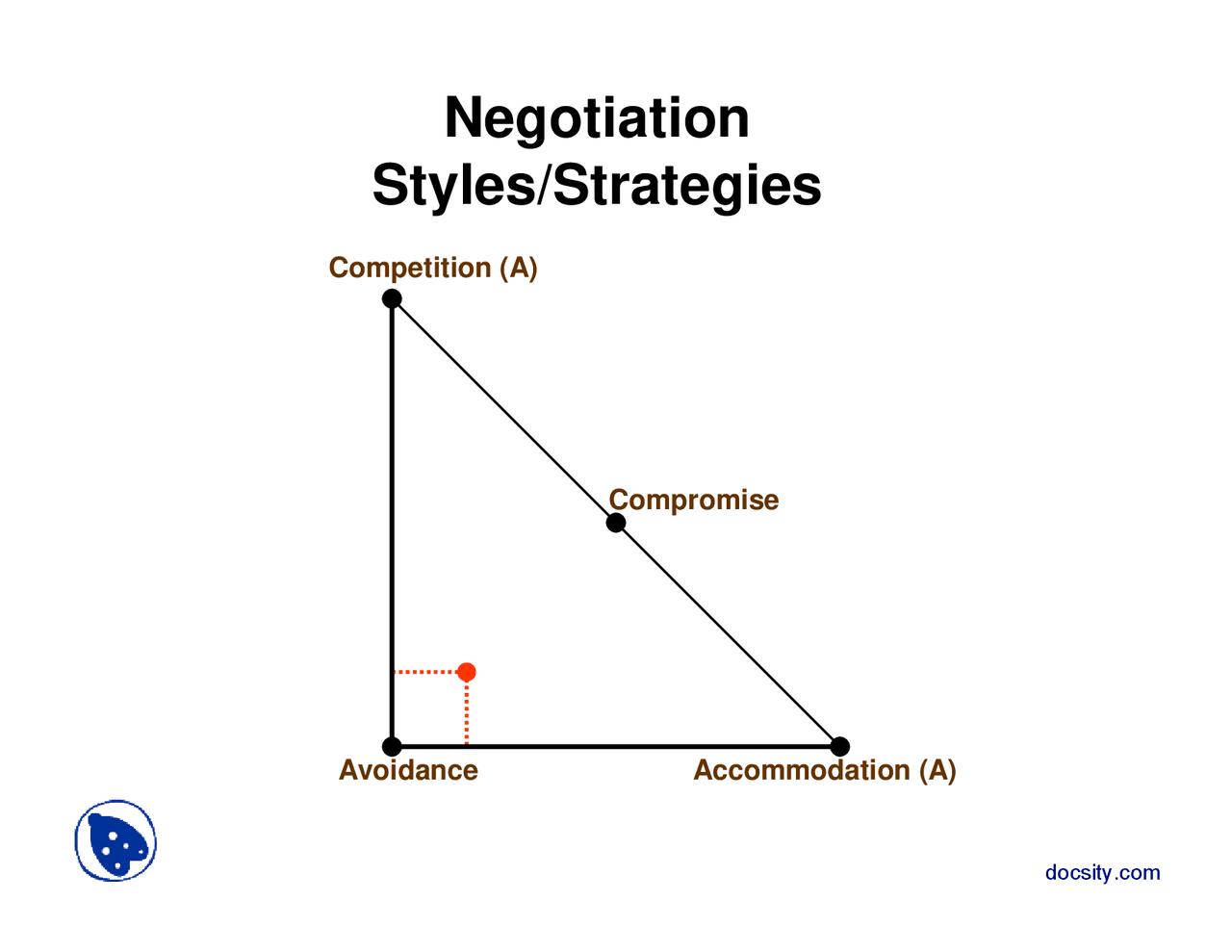 Negotiation Styles 2 Confilict Management Handouts Docsity