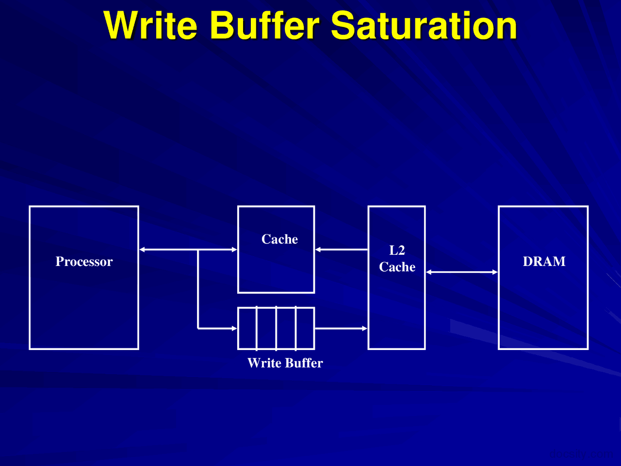 Write Buffer Saturation Advance Computer Architecture Lecture Slides Docsity