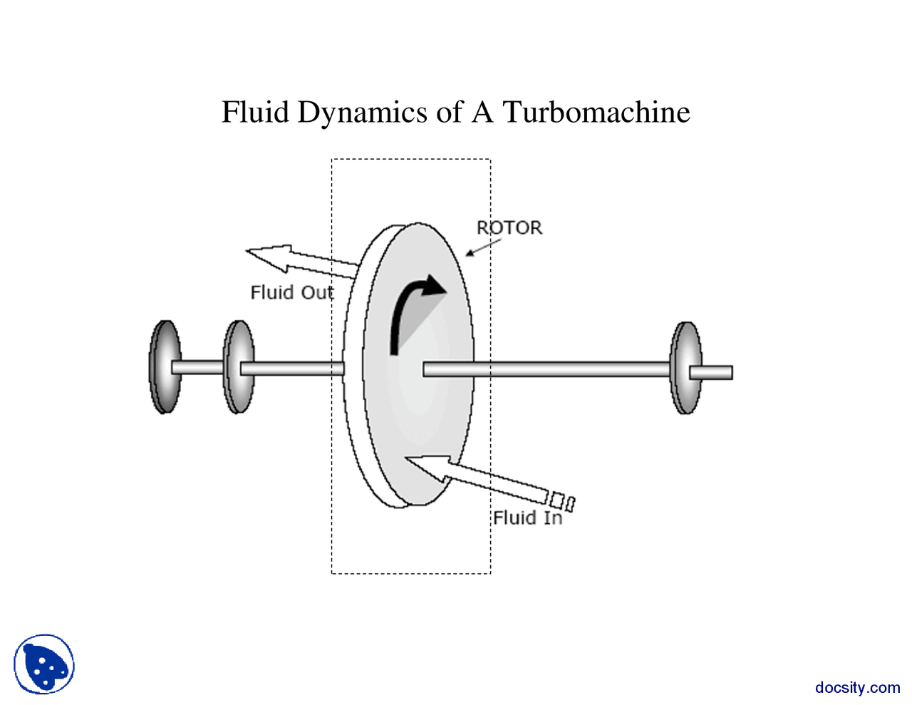Fluid Dynamics Of A Turbomachine Turbomecines Lecture Slides Docsity