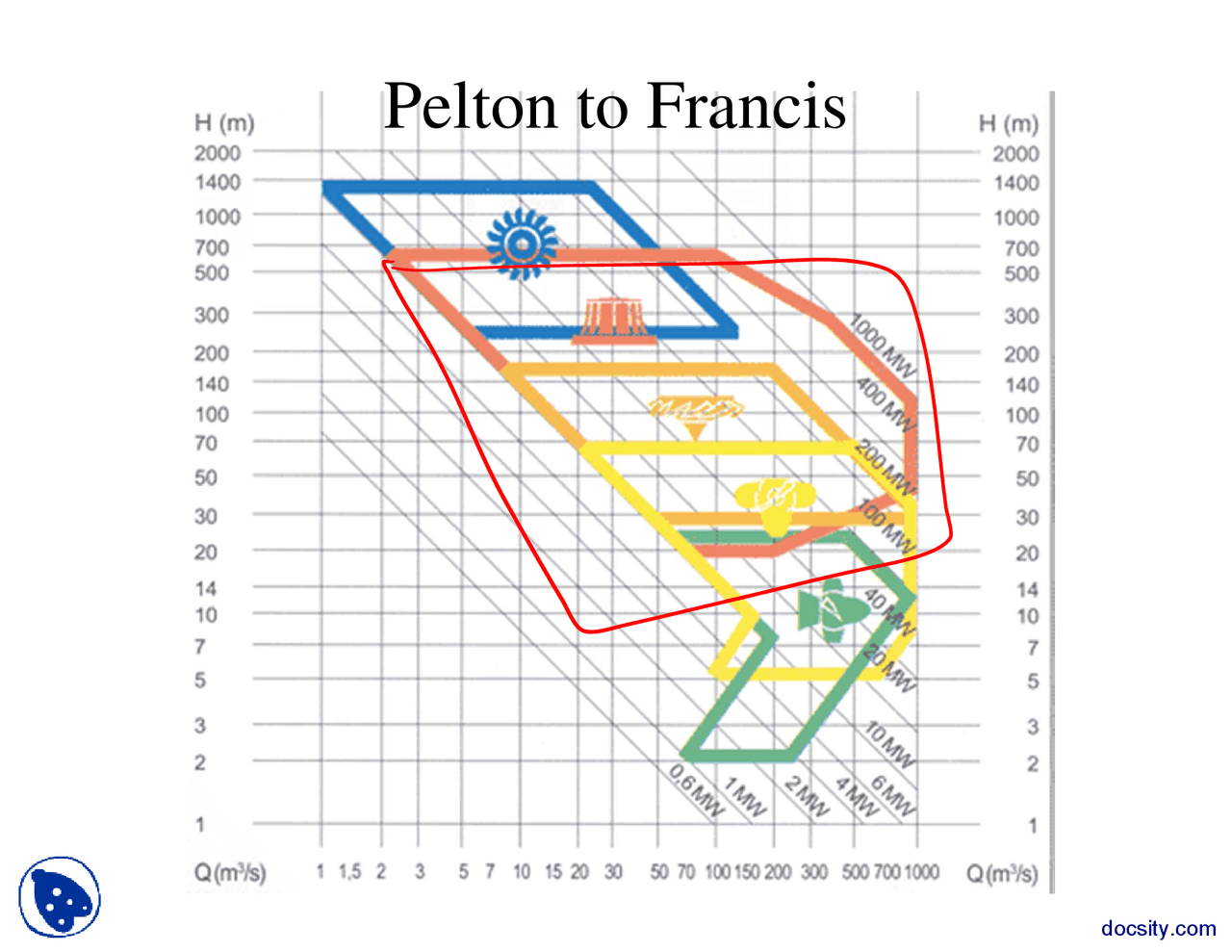 Pelton To Francis Turbomecines Lecture Slides Docsity