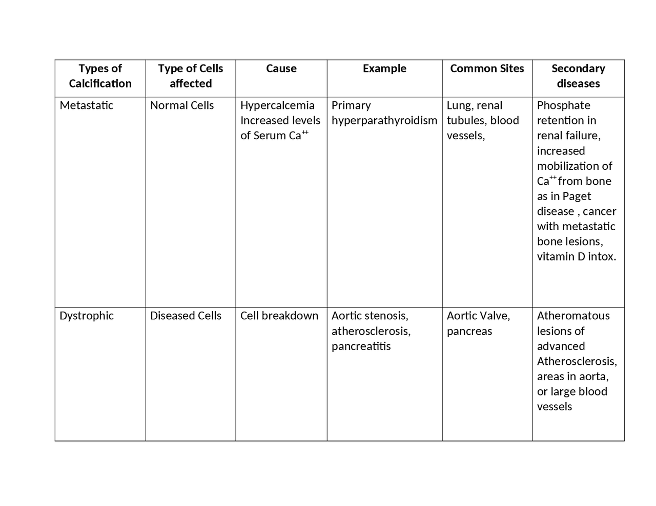 Types of Calcification - Pathophysiology | NUR 300 - Docsity