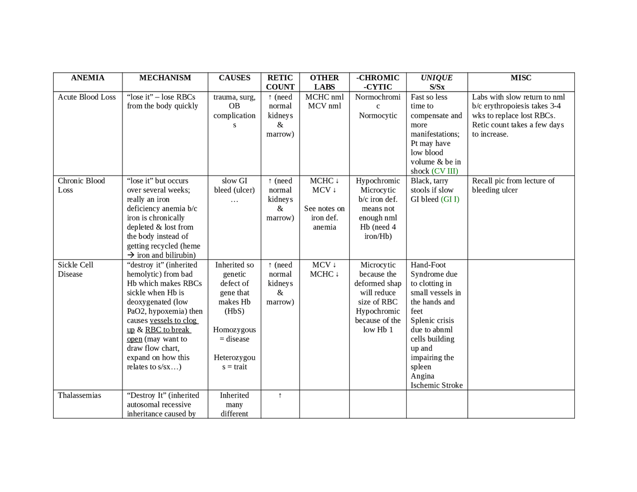 Anemia Chart for Study Guide - Pathophysiology | NUR 300 - Docsity