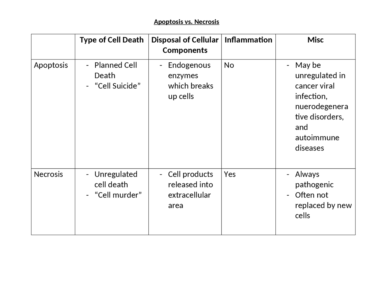 Notes for Apoptosis and Necrosis | NUR 300 | Study notes ...