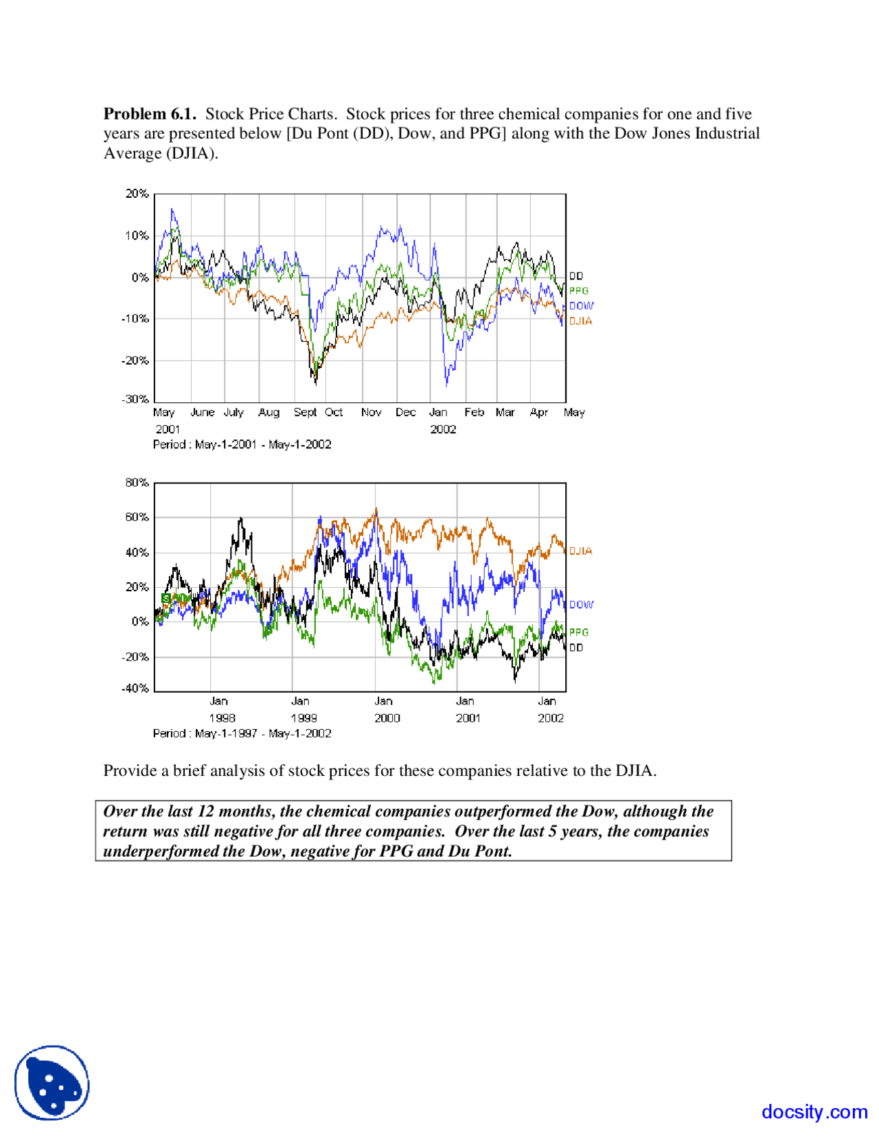 Stock Price Charts - Financial Statement Analysis - Home Work Solved ...