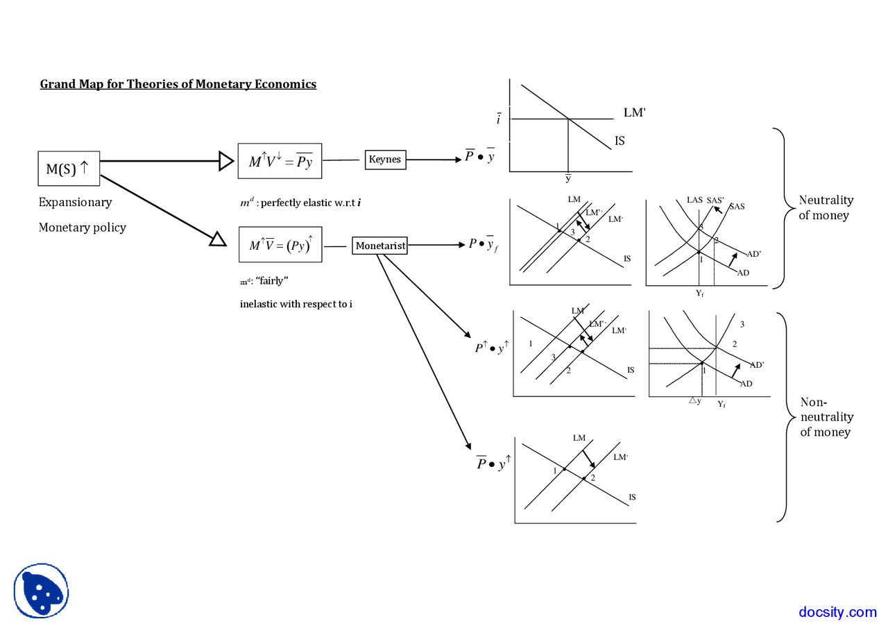 Grand Map Monetary Economics Lecture Notes Docsity