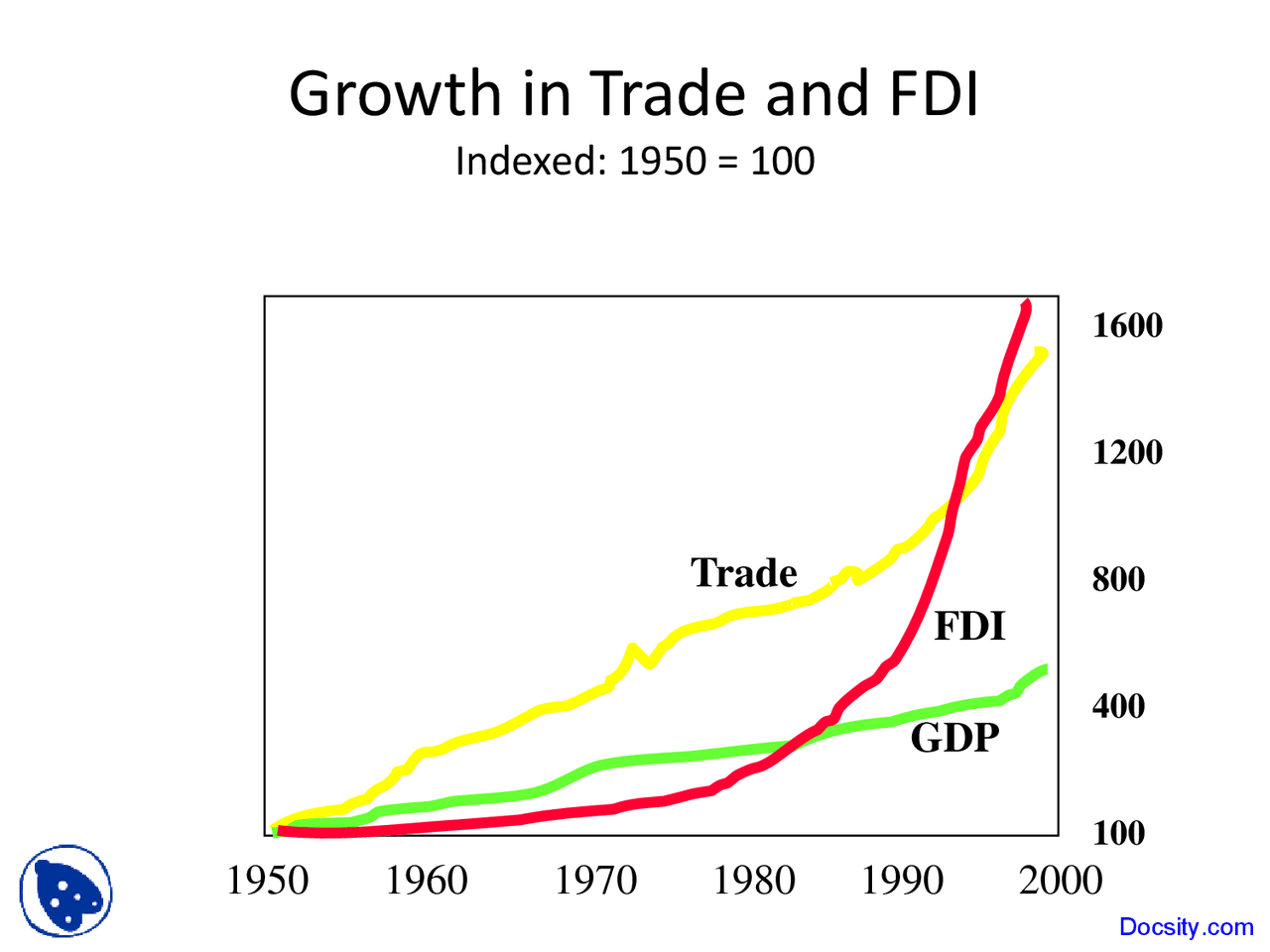 Growth In Trade And Fdi Global Management Lecture Slides Docsity