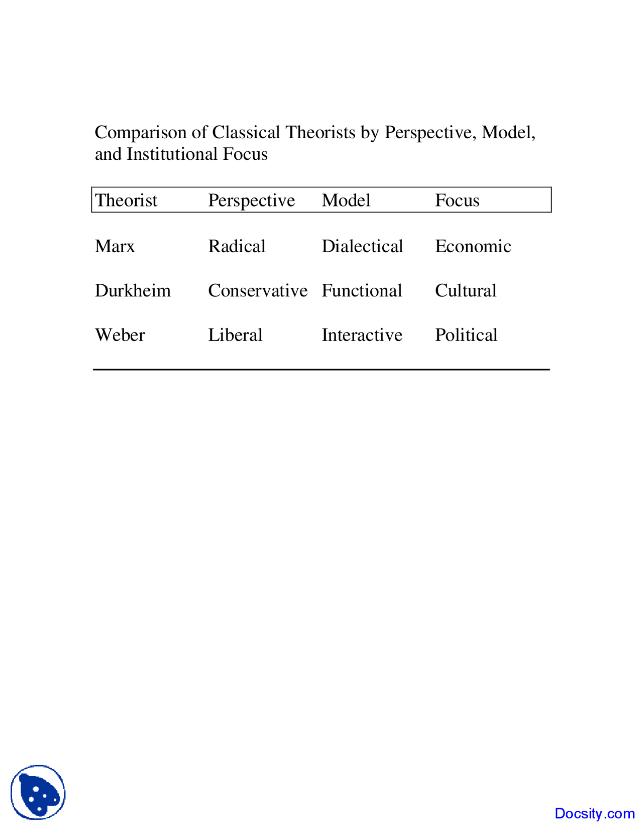 Comparison Of Classical Theorists Principles Of Sociology Lecture