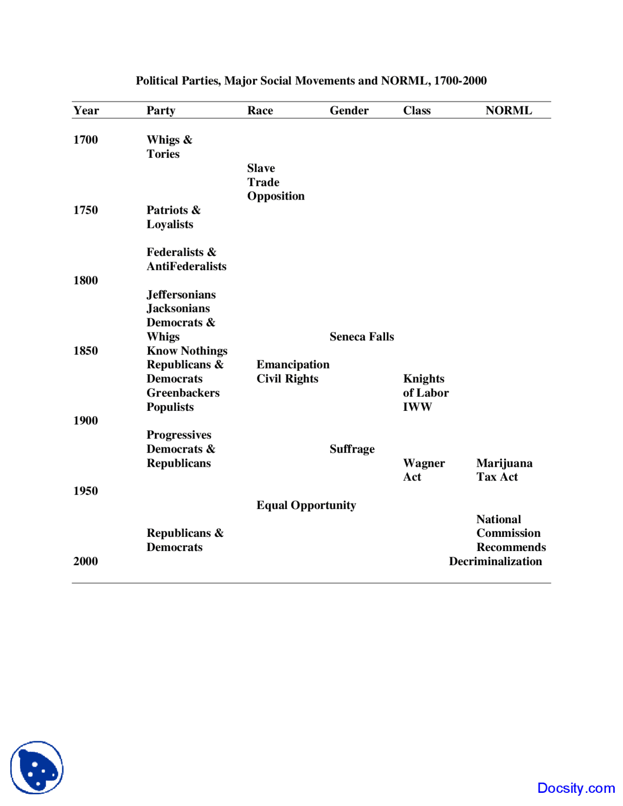 Political Parties Social Movements Lecture Notes Docsity
