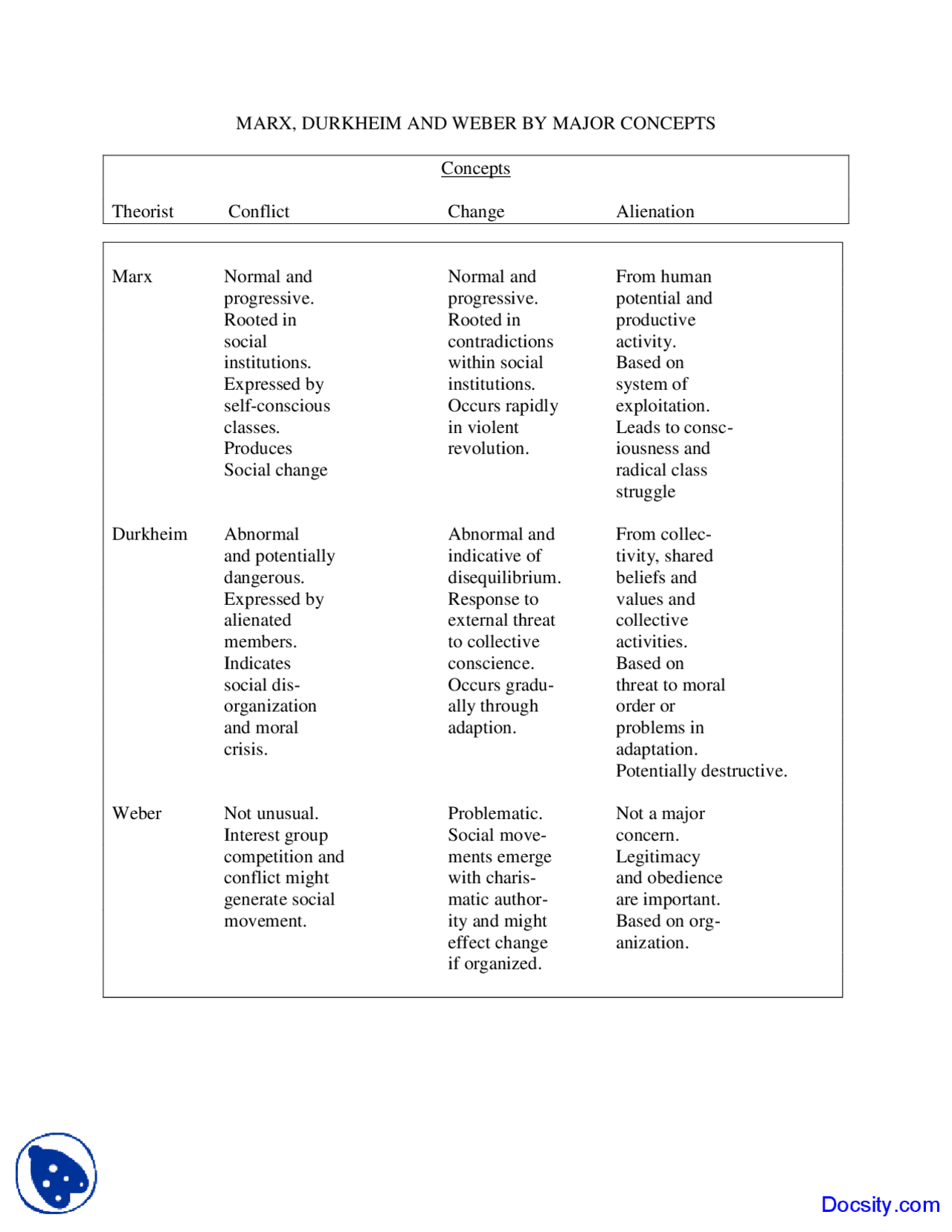Major Concepts - Principles of Sociology - Lecture Notes | Study notes ...