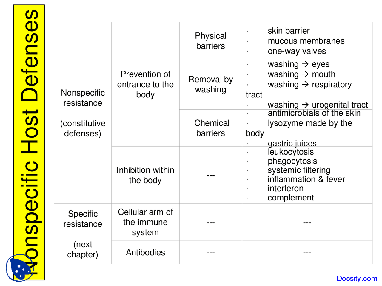 Nonspecific Host Defenses - Introduction to Biology - Lecture Slides ...
