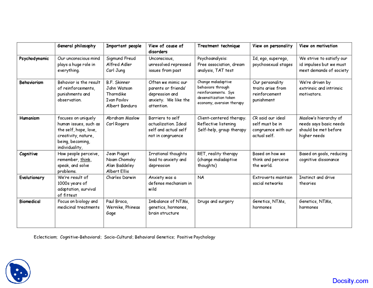 Psychodynamic - Advanced Placement Psychology - Lecture Notes | Study ...