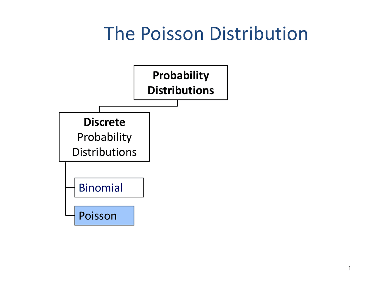 Poisson Distribution Business Statistics Lecture Slides Docsity