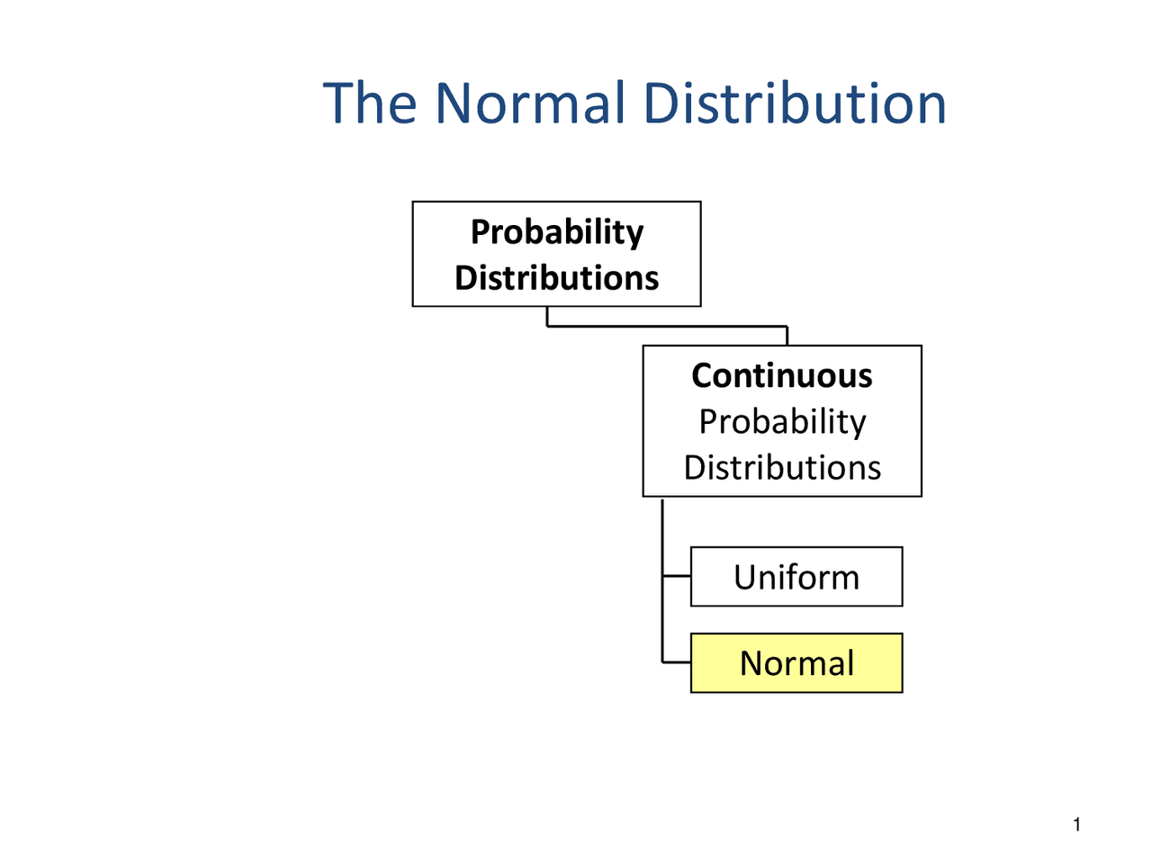 Normal Distribution Business Statistics Lecture Slides Docsity