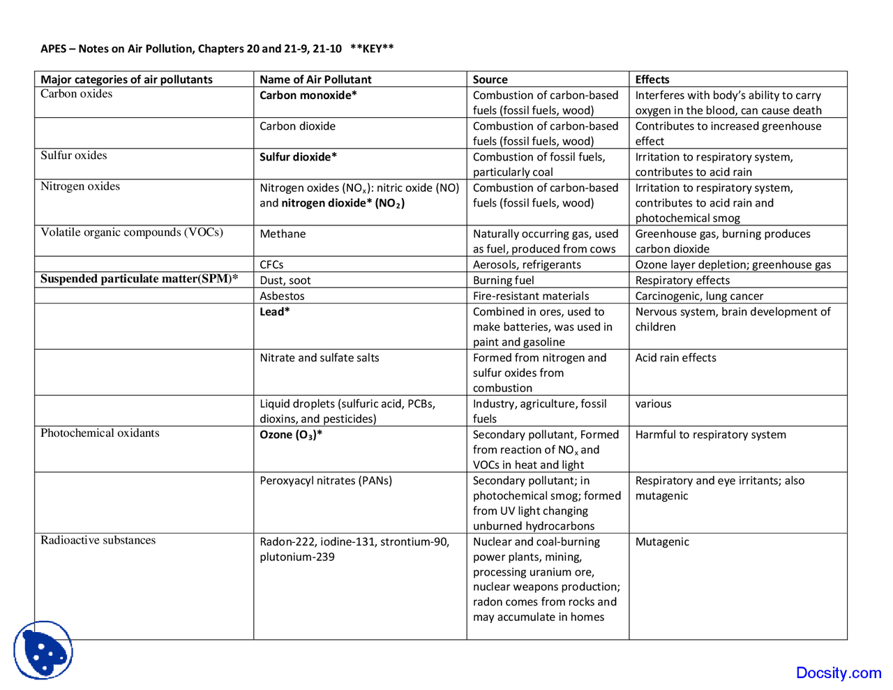 Air Pollution Environmental Science Lecture Notes Docsity