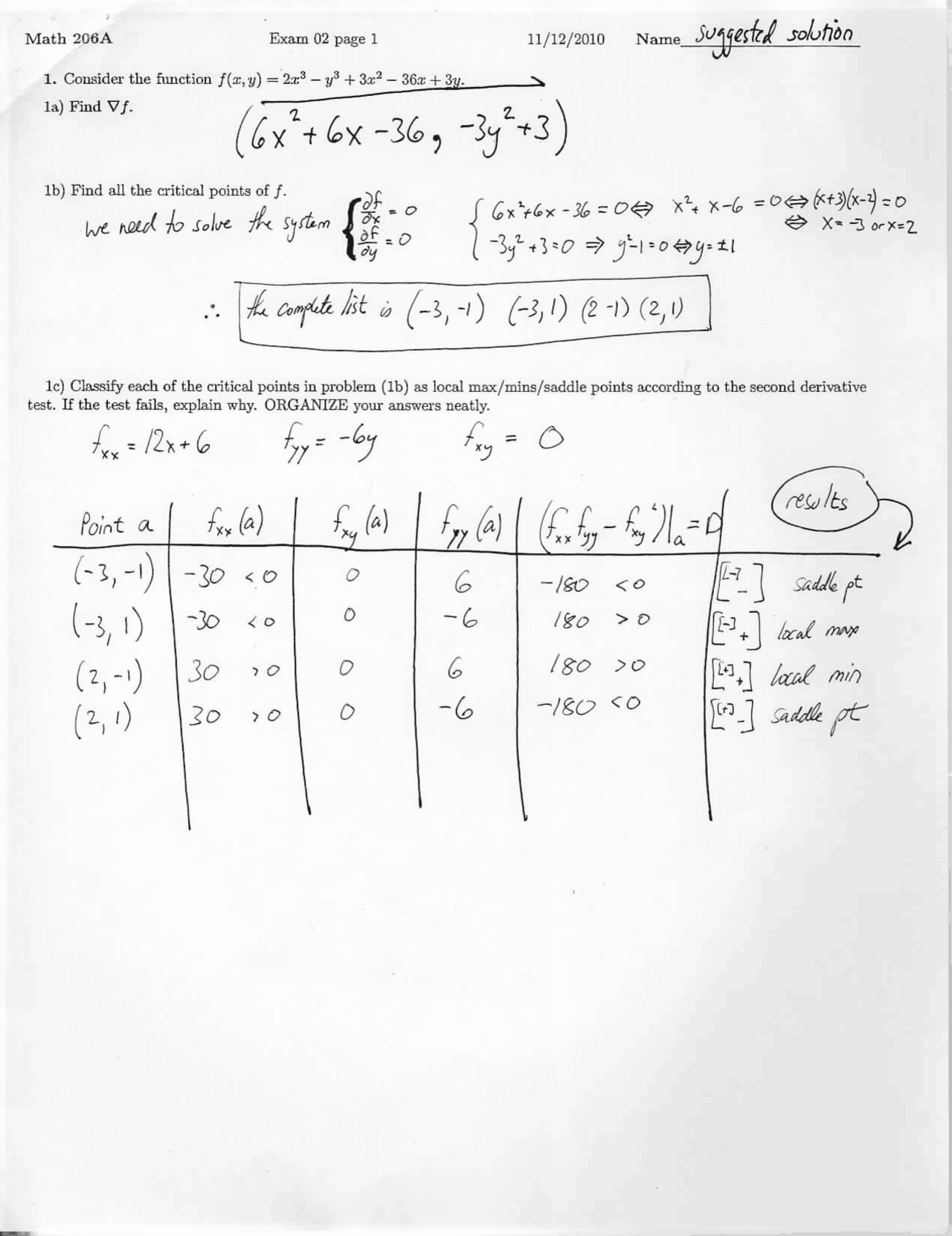 Critical Points Multivariable Solved Exam Docsity