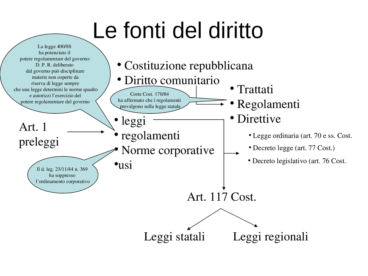 Fonti Del Diritto Schemi E Mappe Concettuali Di Diritto