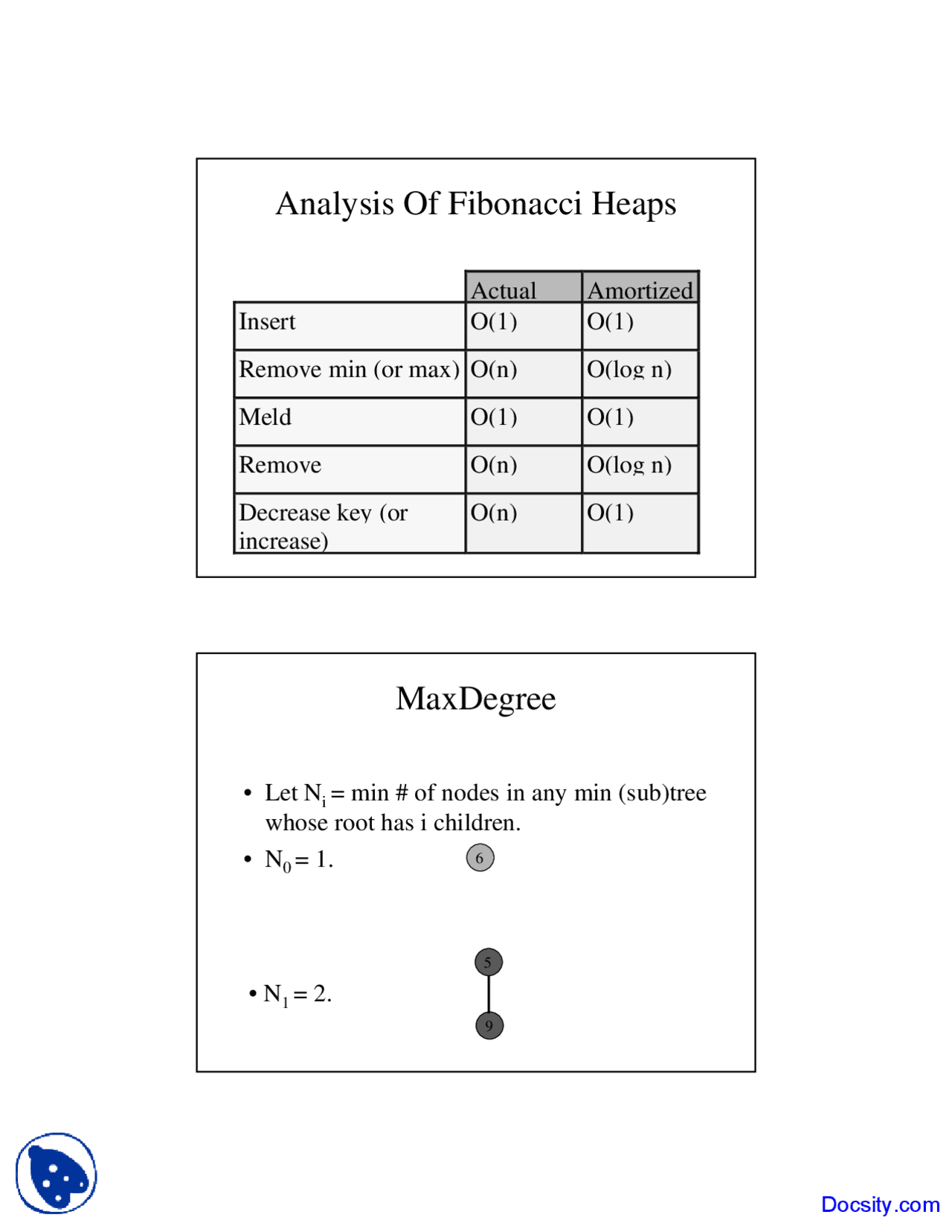 Analysis of Fibonacci Heaps - Advanced Data Structures - Lecture Slides - Docsity
