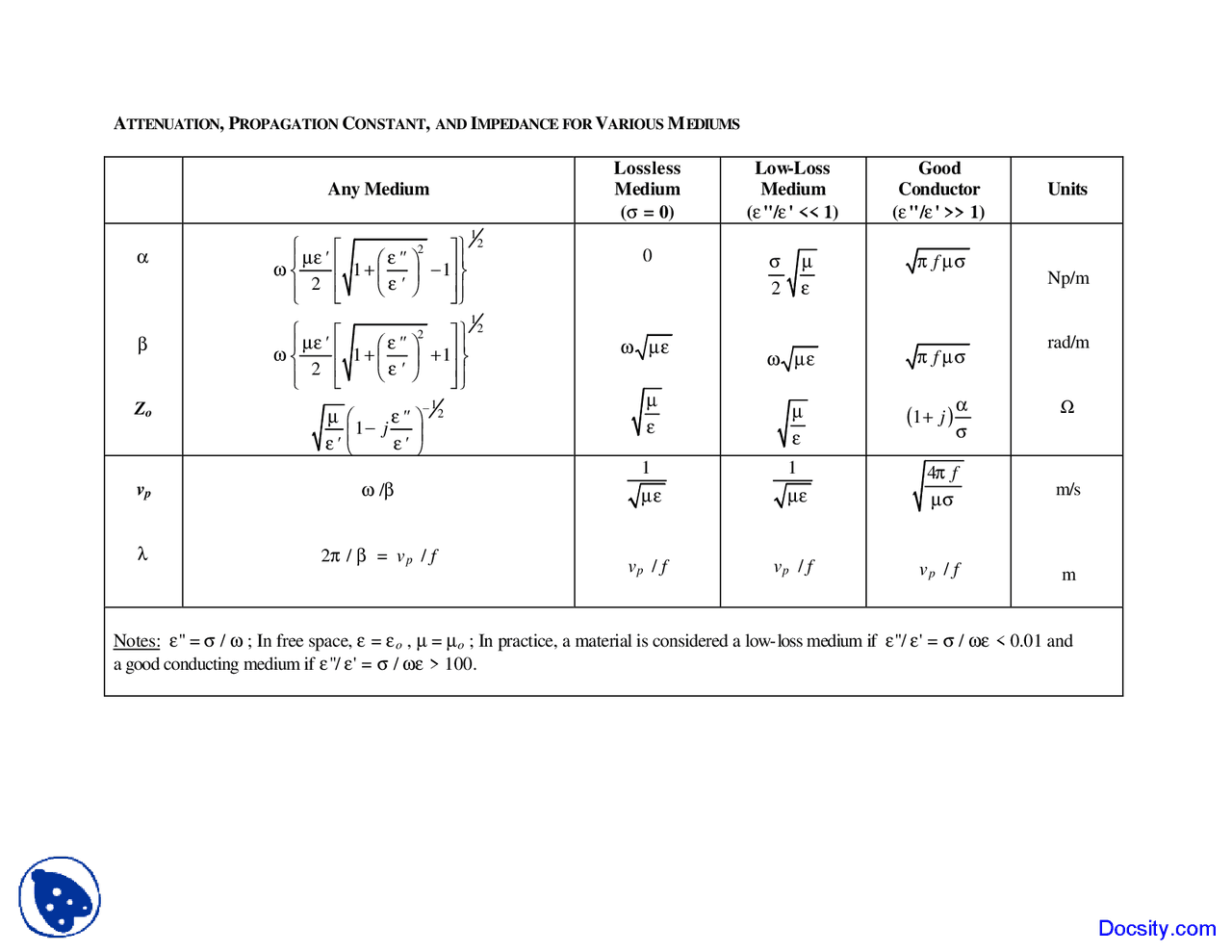 Tables Communication Transmission Principles Lecture Notes Docsity