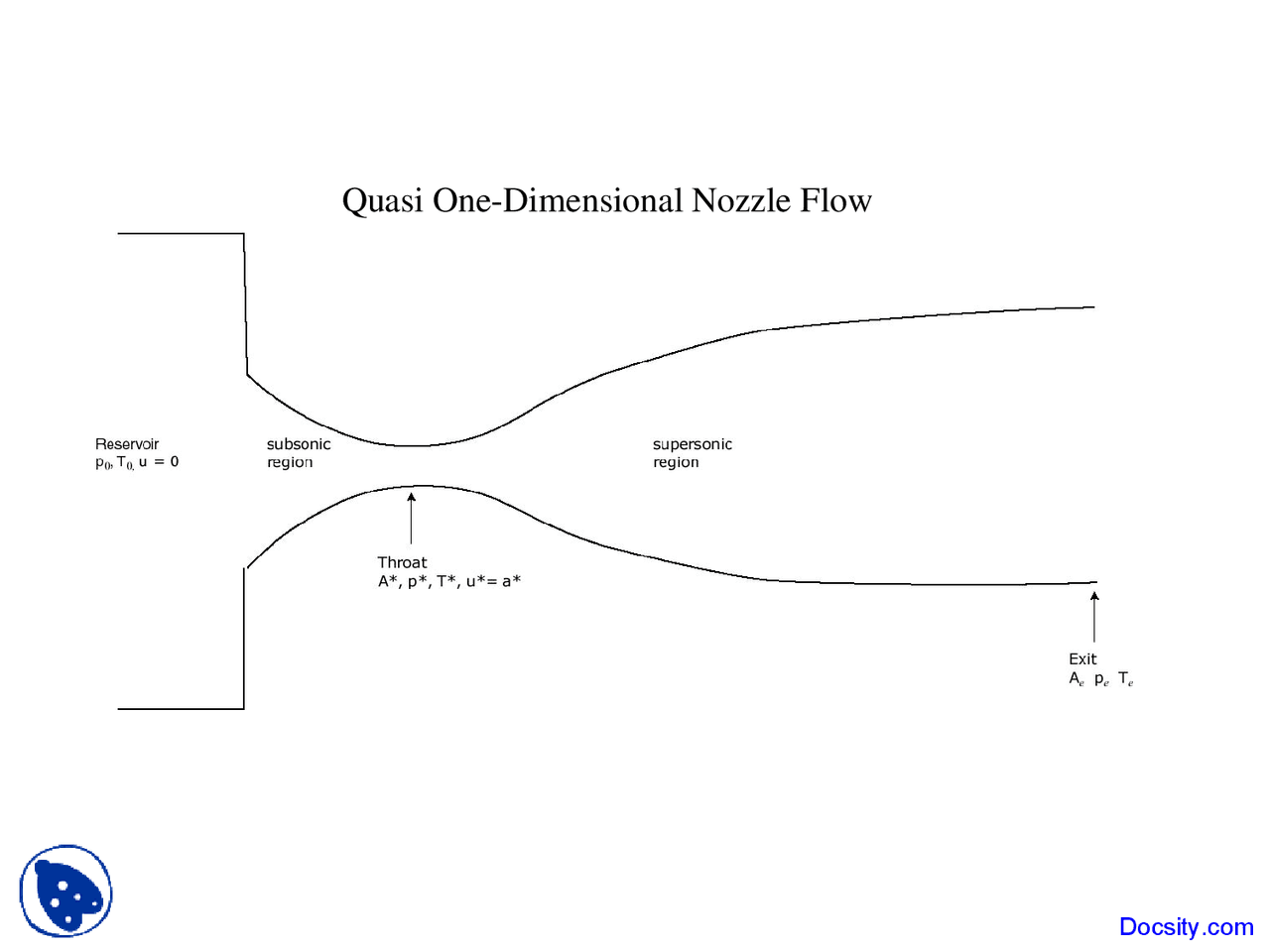 Quasi One Dimensional Computational Fluid Dynamics Lecture Slides