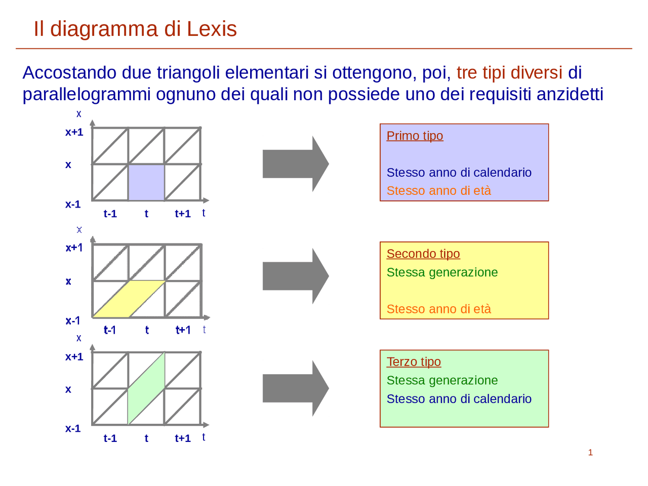 Il diagramma di Lexis - Docsity