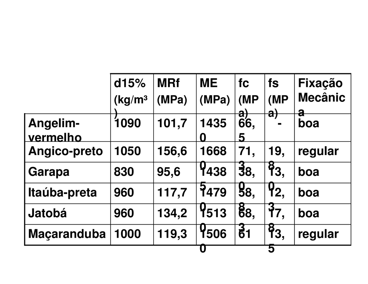 Estrutura de Madeira - Apostilas - Arquitetura Parte2 - Docsity