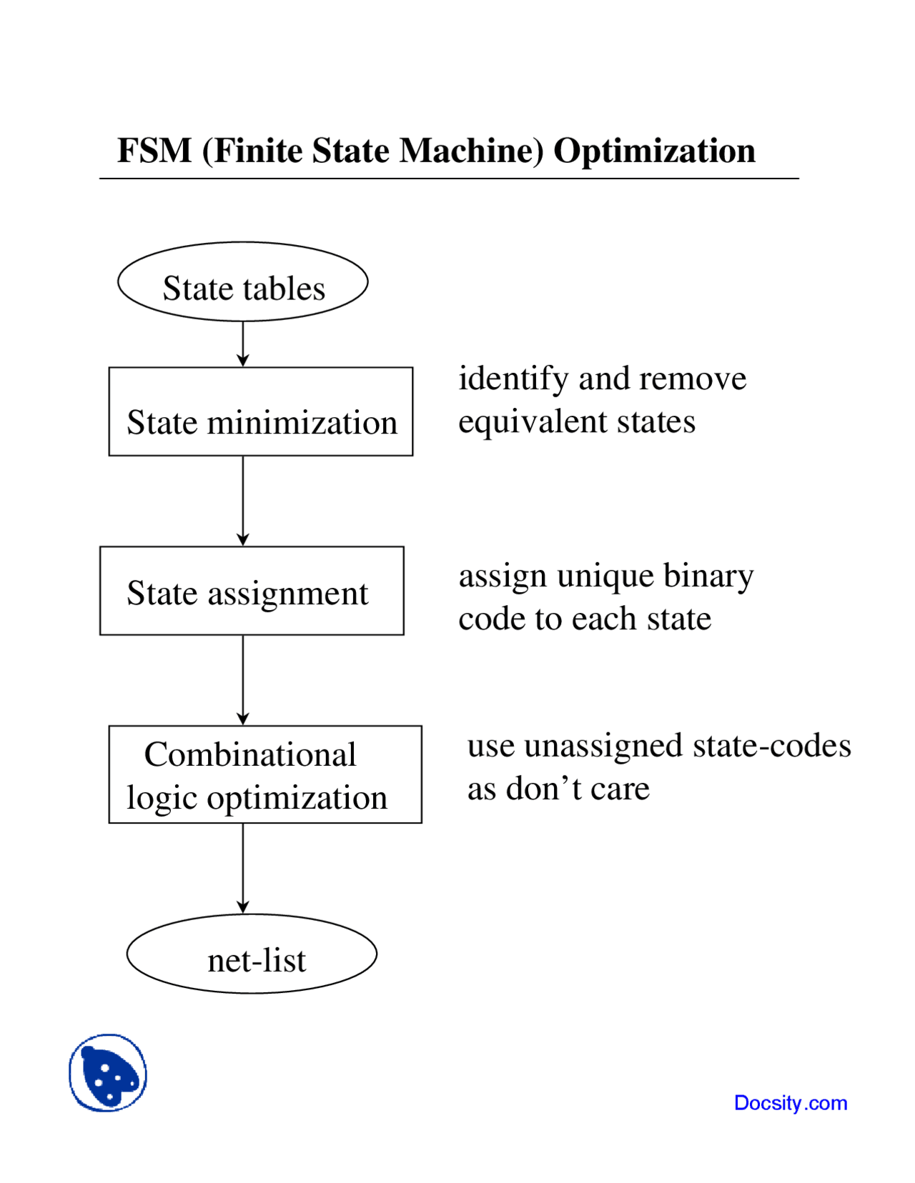Finite State Machine - Design Automation of Embedded Systems - Lecture ...