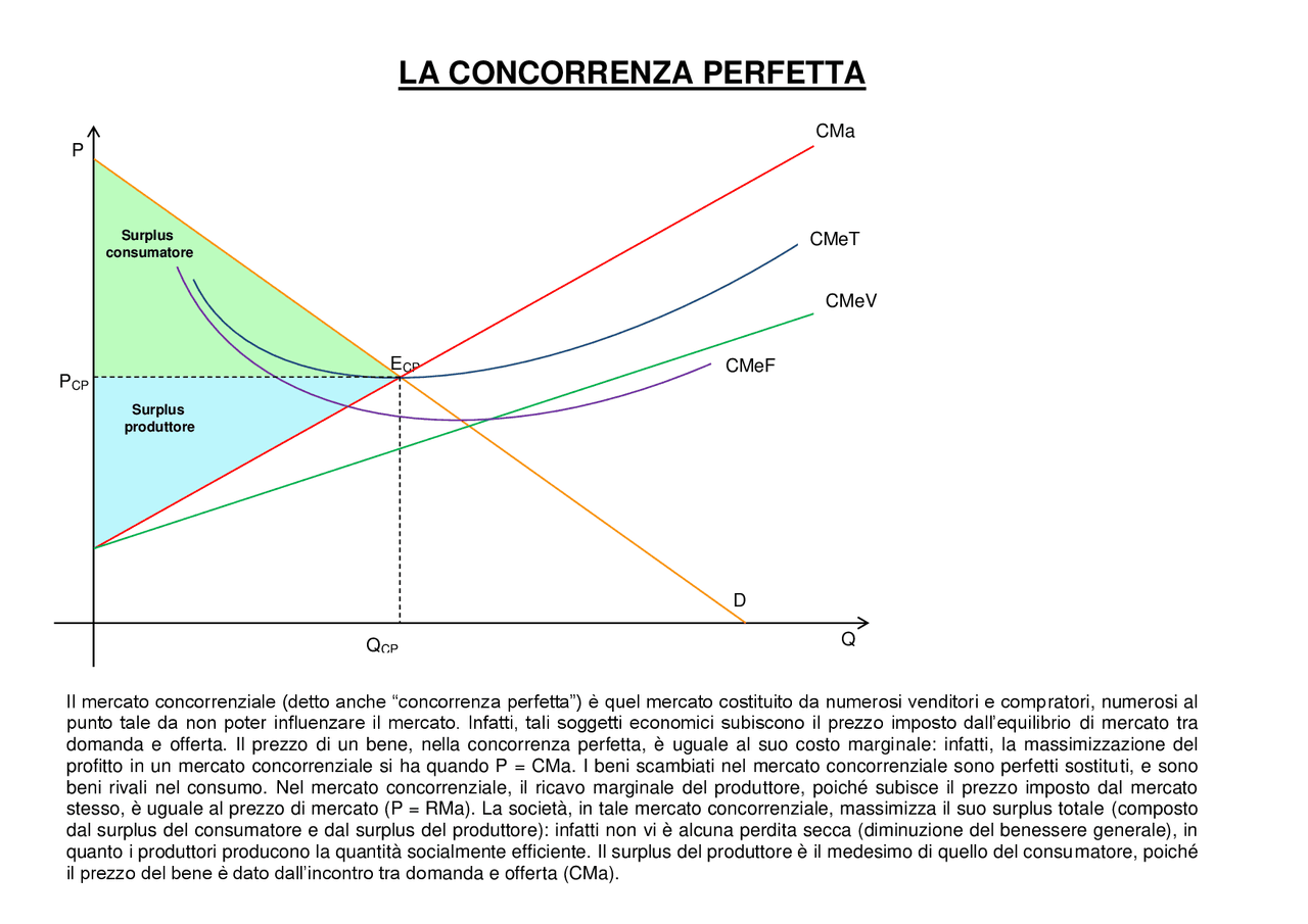 La concorrenza perfetta - Docsity