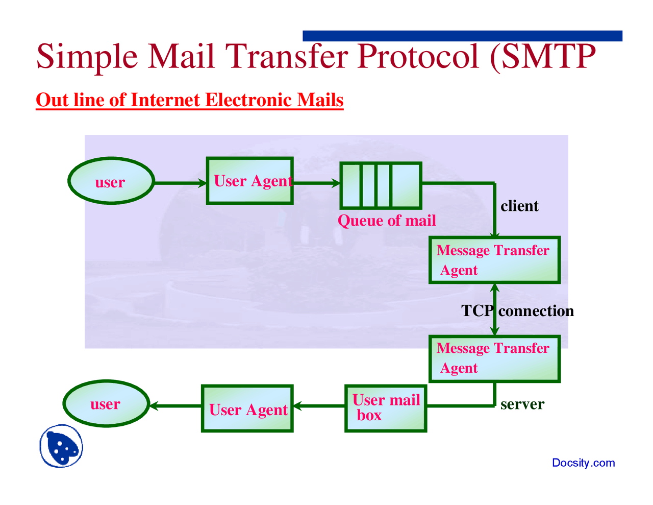 SMTP - Computer Networks - Lecture Slides - Docsity