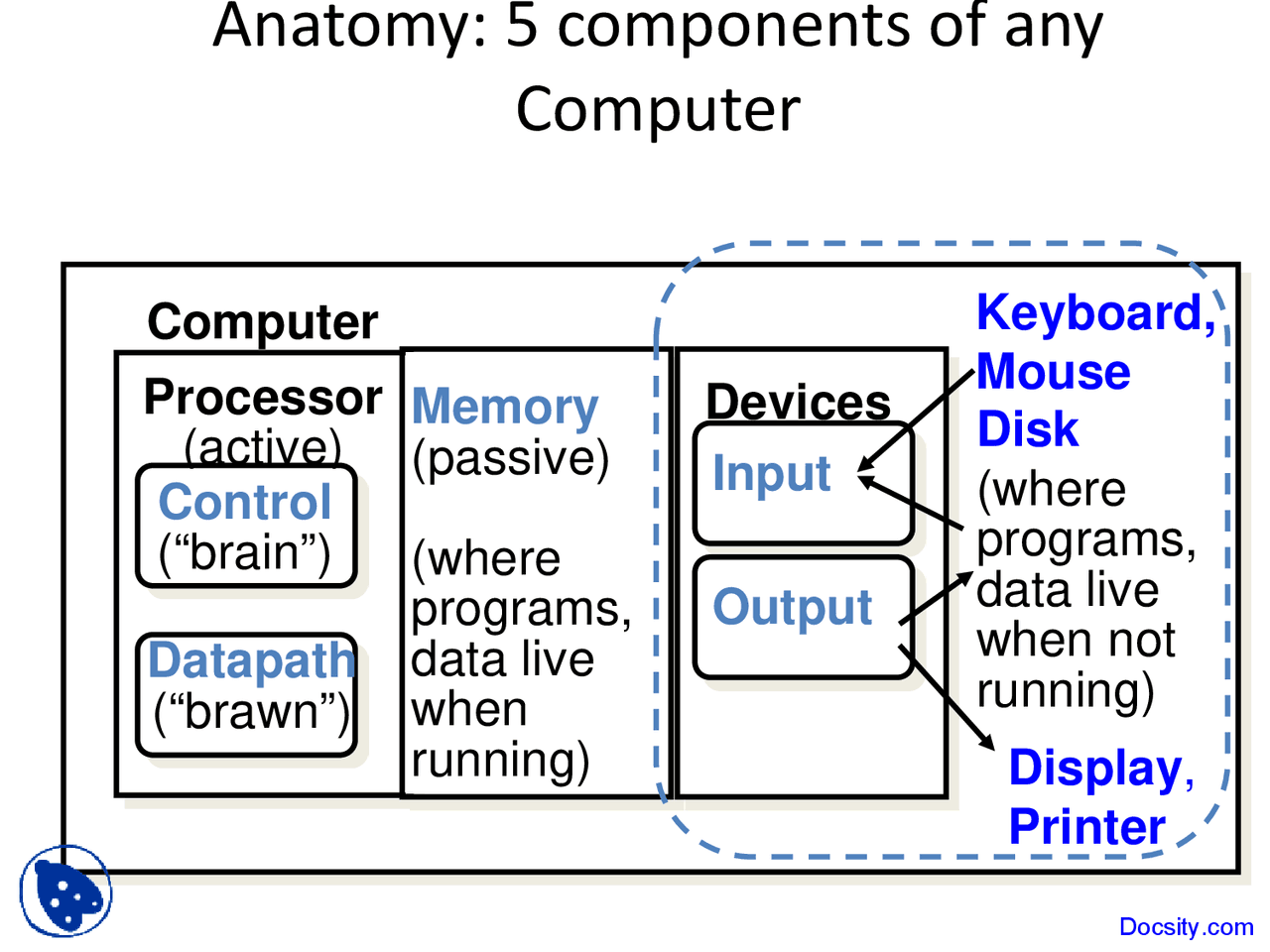 Anatomy Design And Architecture Of Computer Systems Lecture Slides Docsity