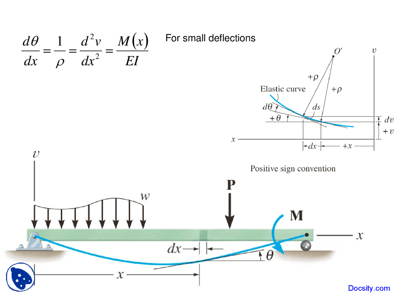 Small Deflections - Mechanics of Materials - Lecture Slides - Docsity