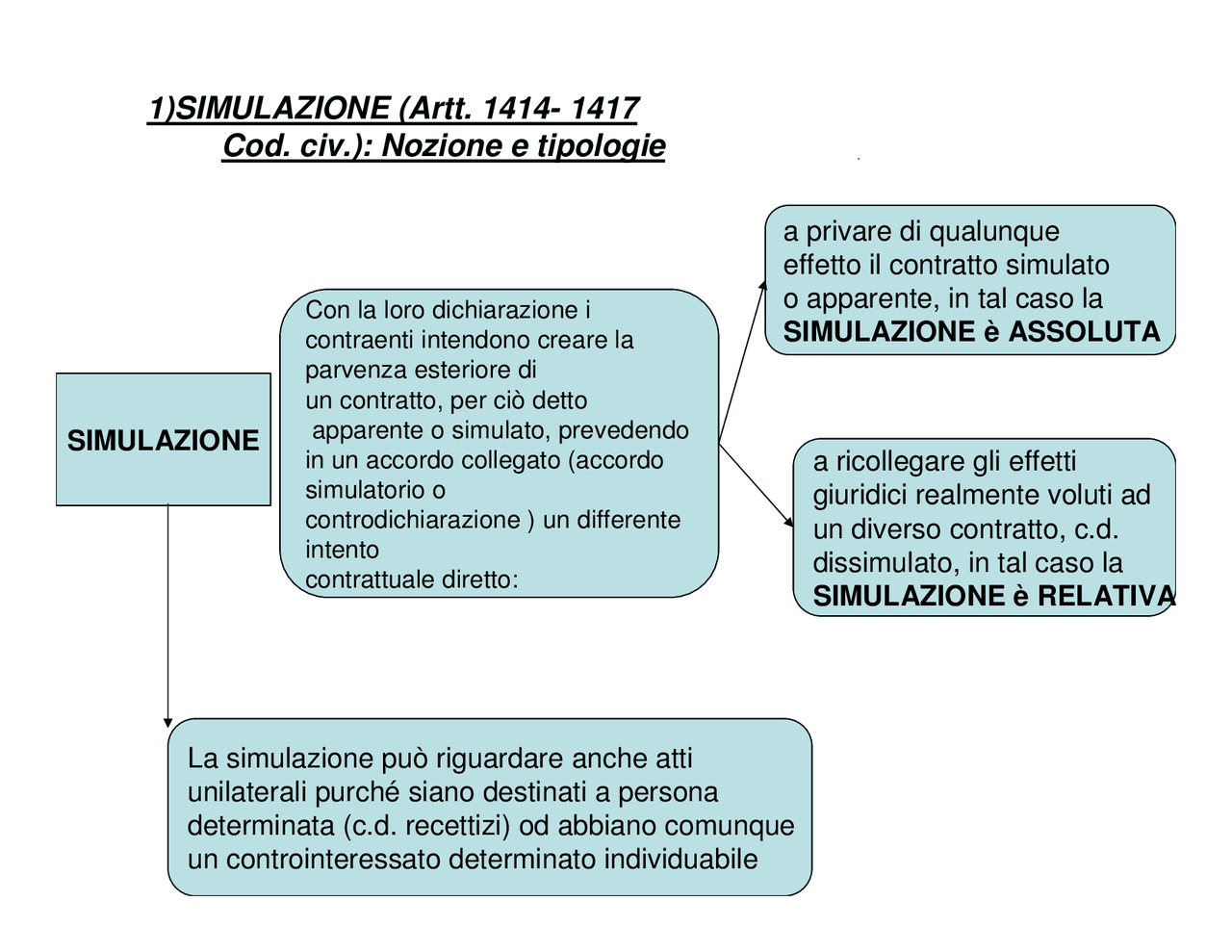 Schemi Simulazione Docsity