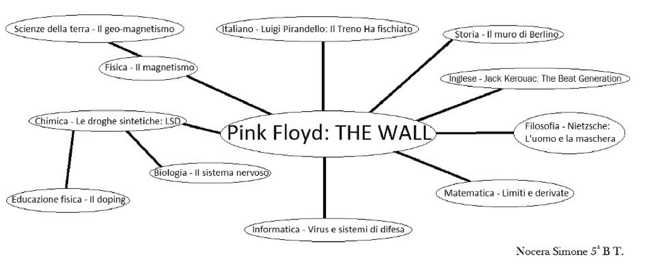 Schema Esame Di Stato Pink Floyd Docsity