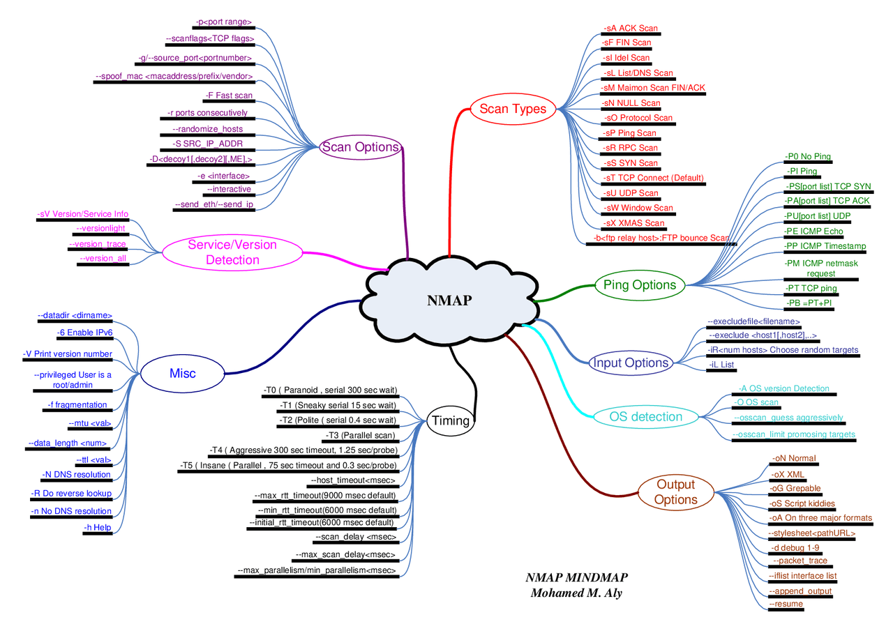 Nmap-mindmap | Guide, Progetti e Ricerche di Information Technology ...