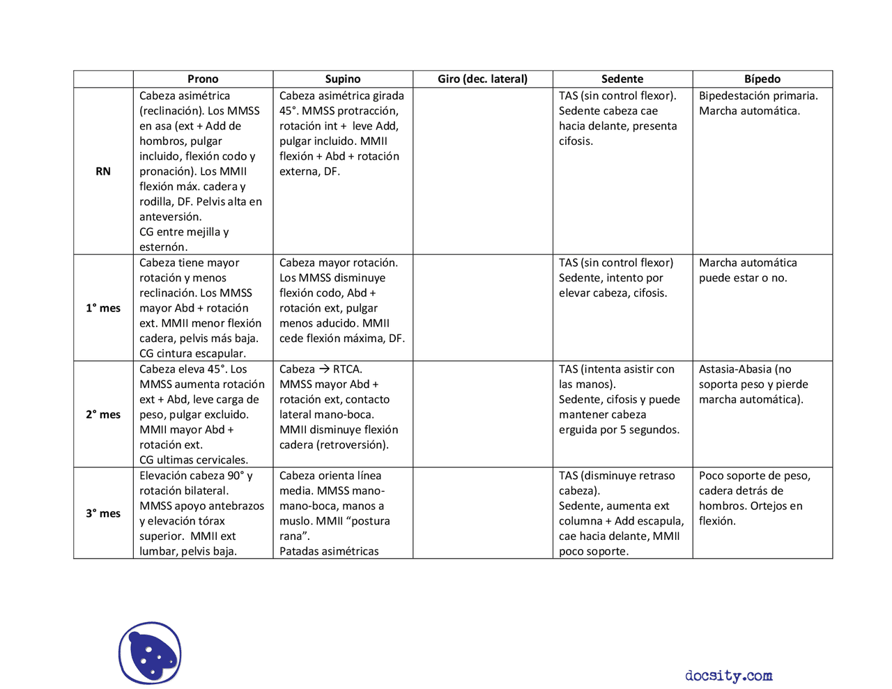 Comparación Desarrollo Psicomotor Apuntes Psicomotricidad Docsity