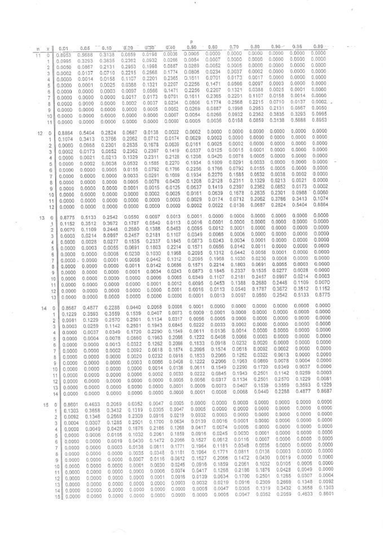 Tabella binomiale | Schemi e mappe concettuali di Statistica | Docsity