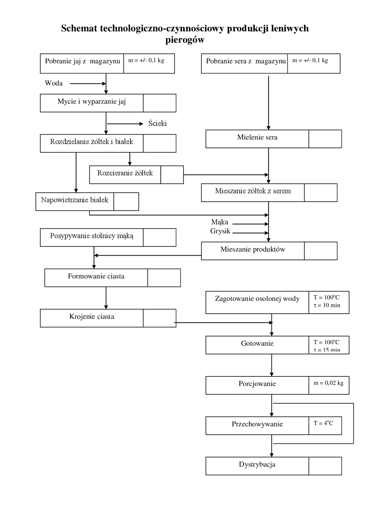 Schemat technologiczno-czynnościowy produkcji pierogów - Notatki - Turystyka | Notatki ...