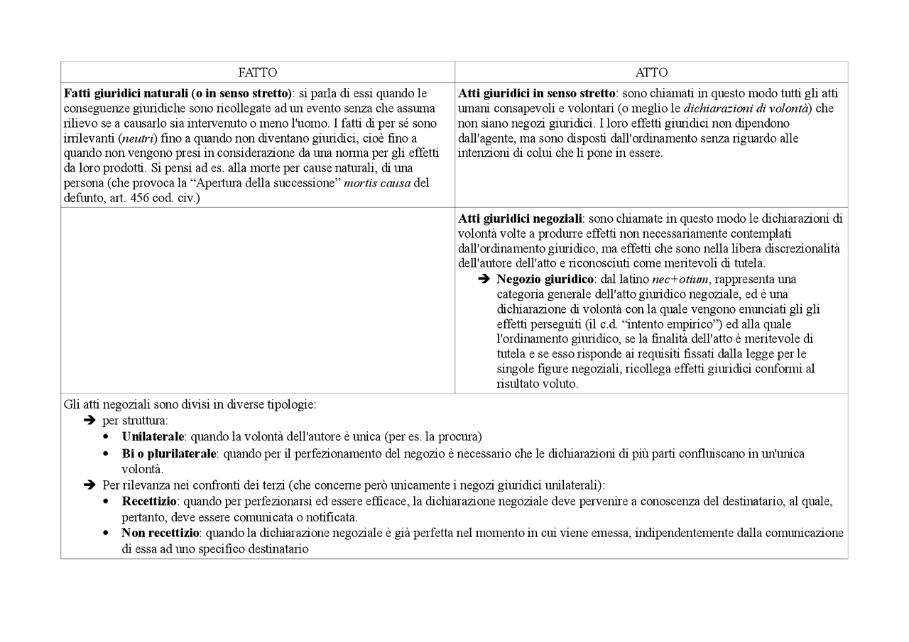 Fatti E Atti Docsity