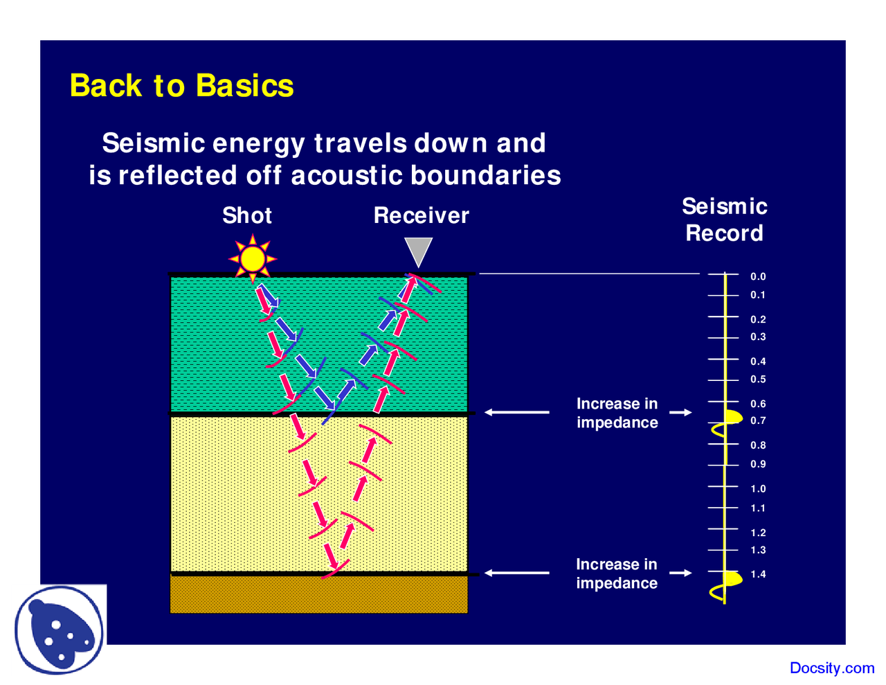 Back To Basics Seismology Lecture Slides Docsity
