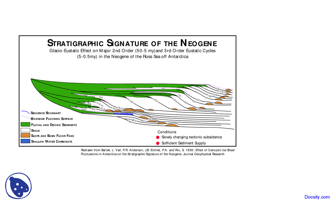 Neogene Stratigraphy Lecture Slides Docsity