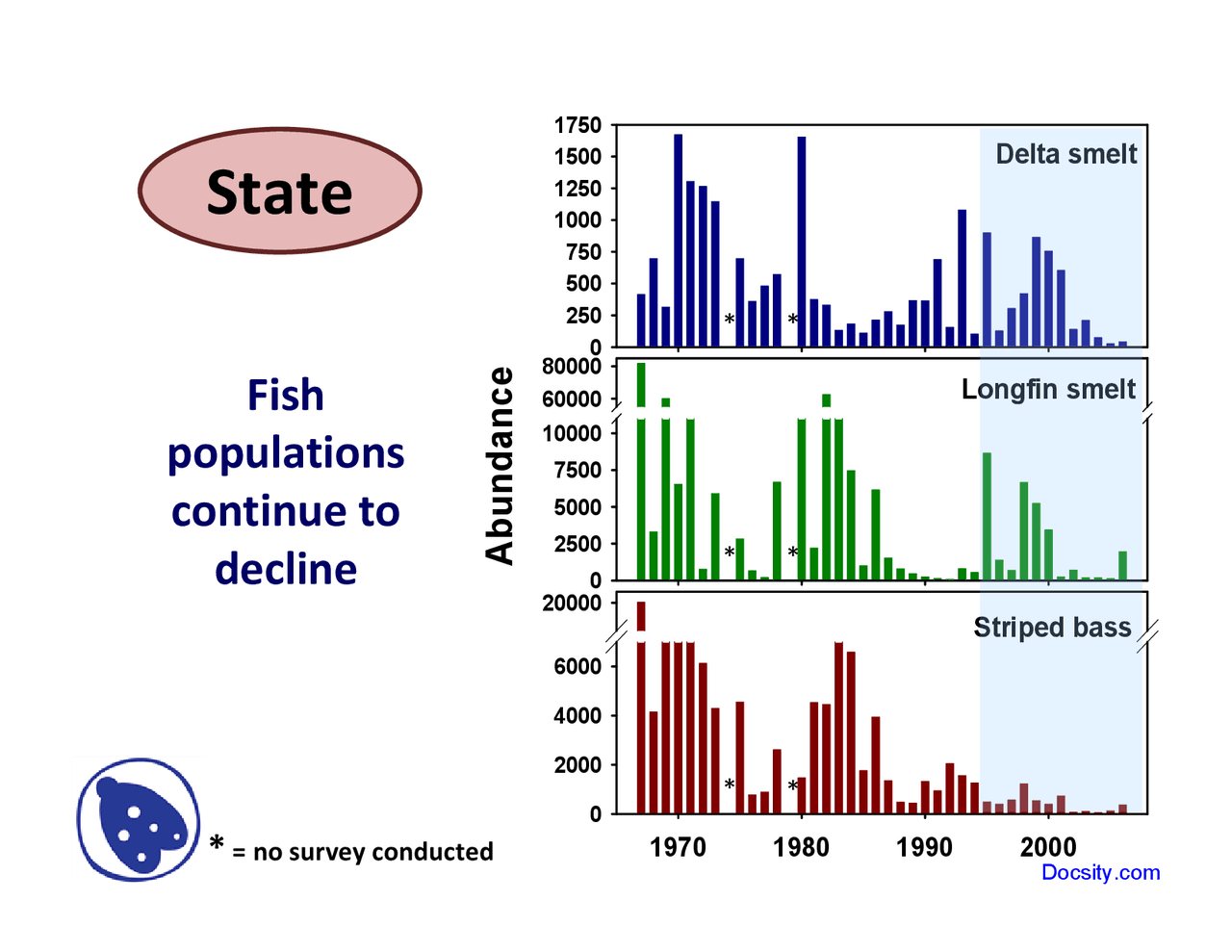 Fish Population - Water Management - Lecture Slide - Docsity