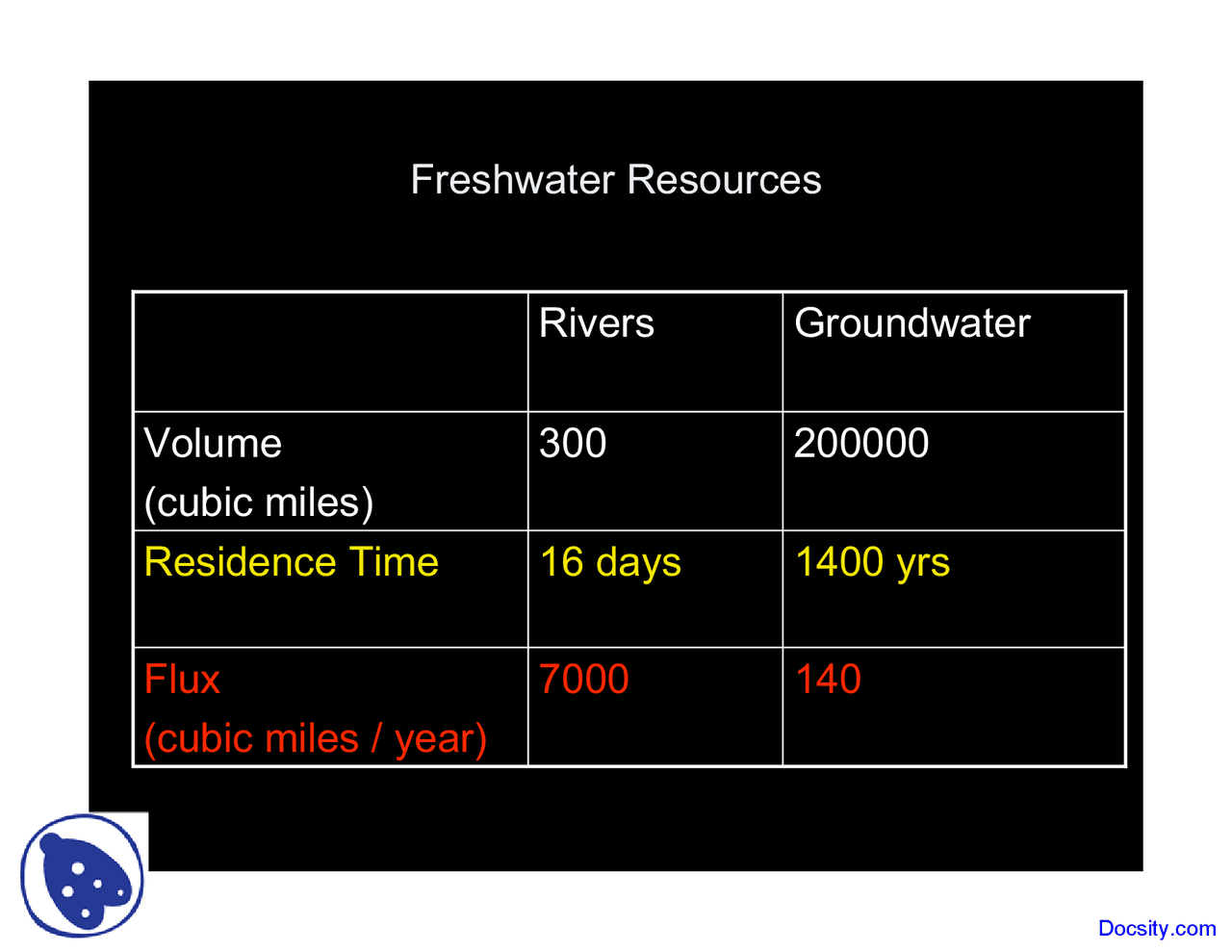 Freshwater Resources Water Management Lecture Slide Docsity