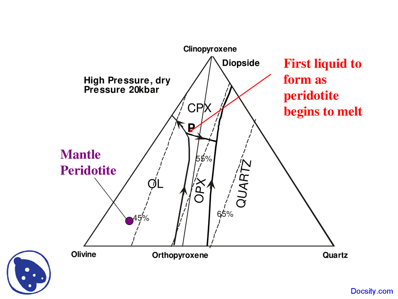Peridotite Geochemistry I Lecture Slides Docsity