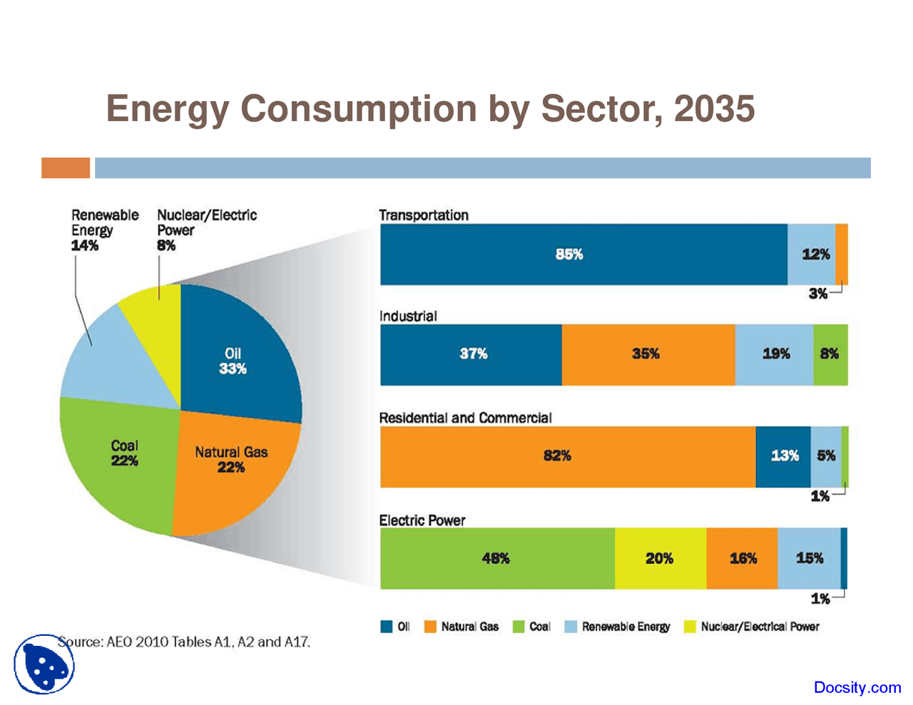 Energy Consumption Environmental Geology Lecture Slides Docsity