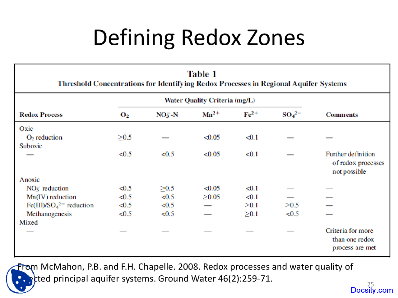 Redox Zones Geochemistry I Lecture Slides Docsity