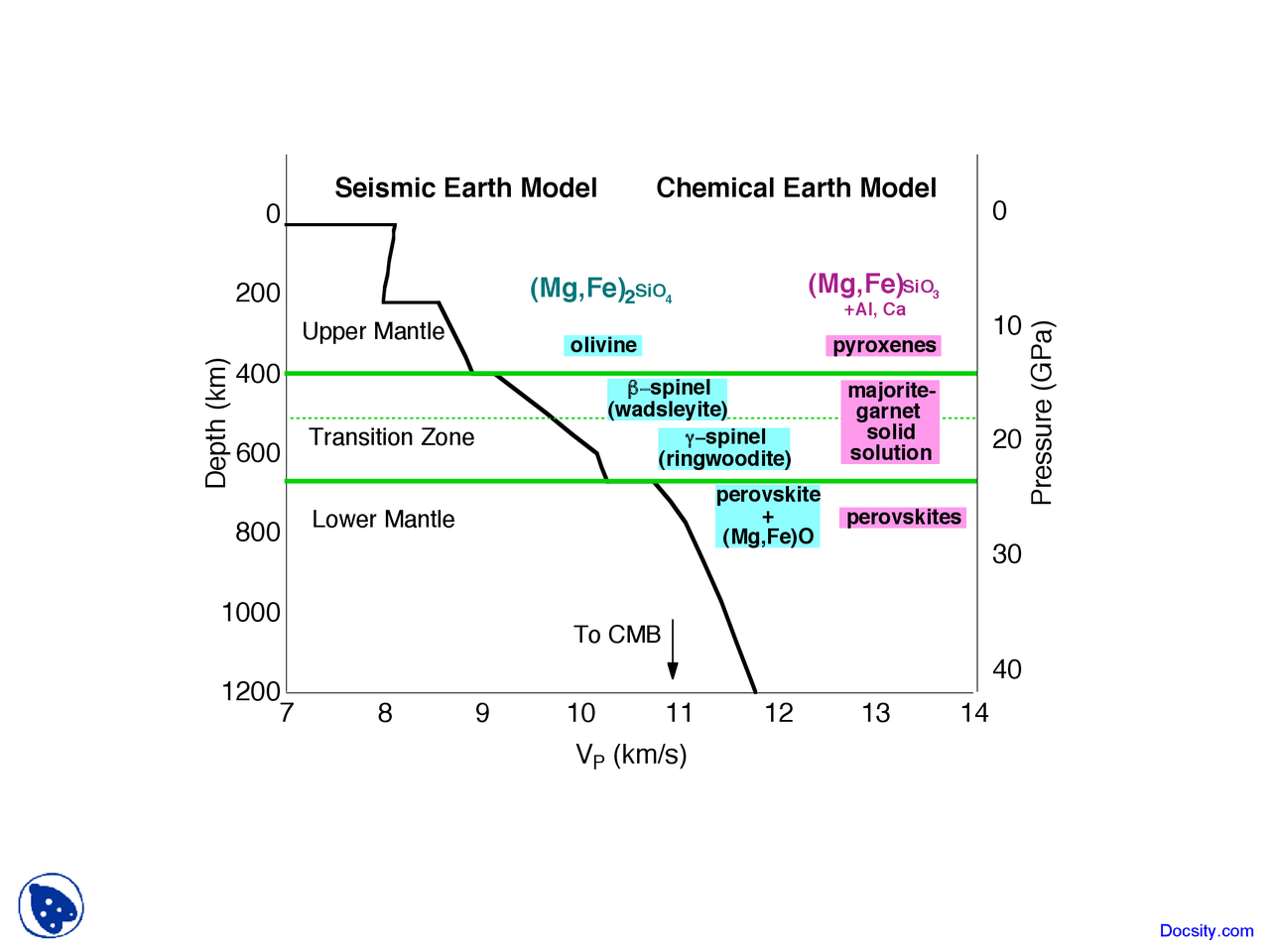 Seismic Earth Model Geochemistry Lecture Slides Docsity