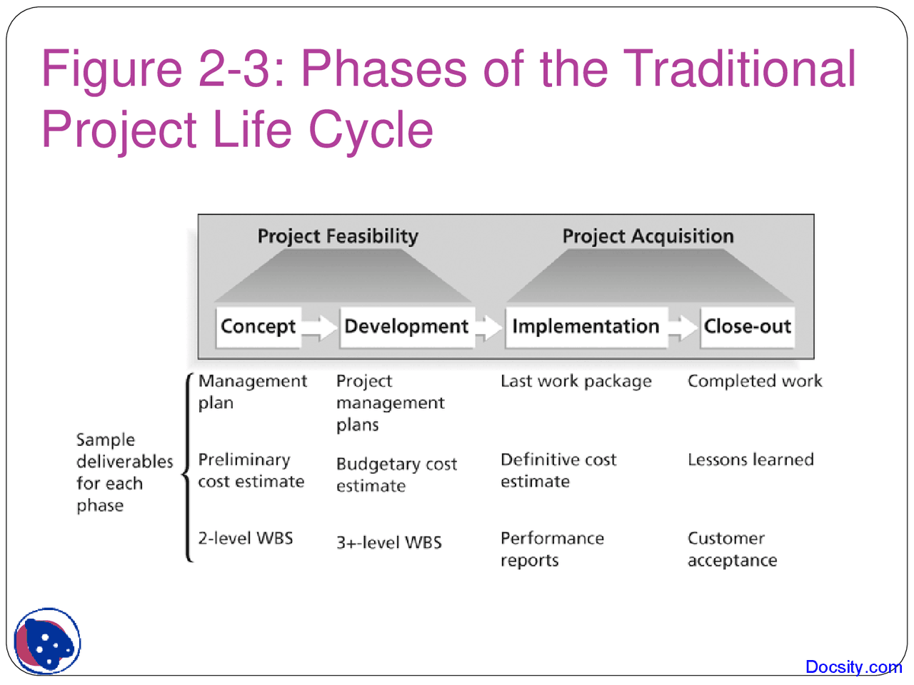 Project Life Cycle - Human Resource - Lecture Slides - Docsity