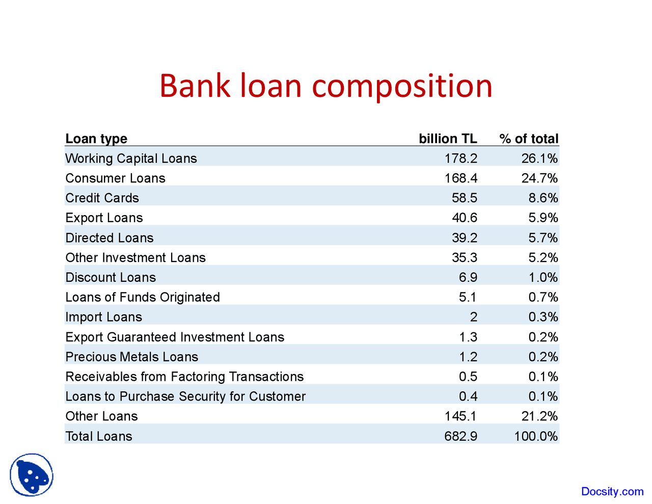 Bank Loan Composition - Asset Managment - Lecture Slides - Docsity