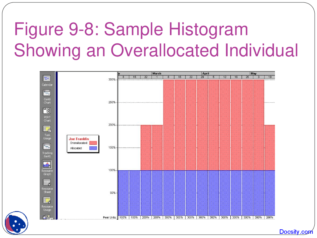 Overallocated Individual - Human Resource - Lecture Slides - Docsity